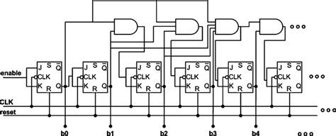 Block Diagram Of The Synchronous Counter Download Scientific Diagram