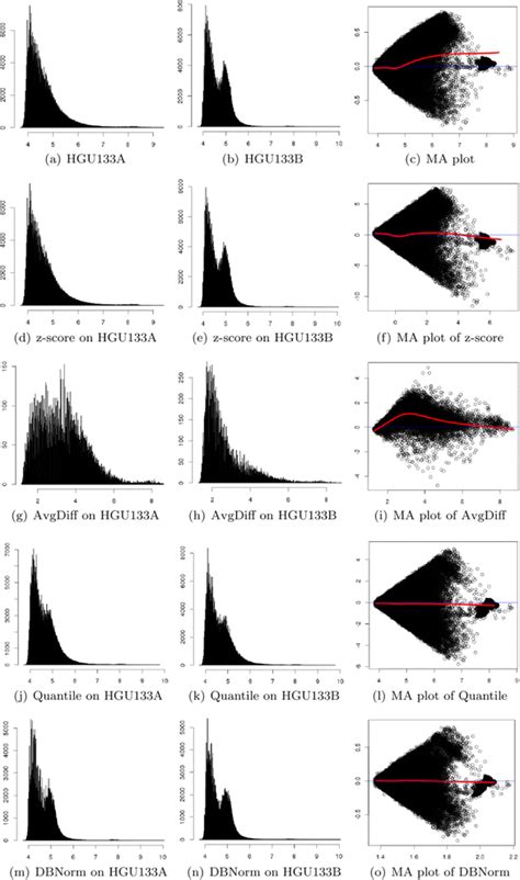 Visualization And Comparison Of Normalization Performance On The Public Download Scientific