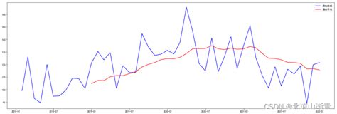 Python 药品数据分析及预测包括数据集源码报告python数据挖掘实战项目药店推荐带数据集 Csdn博客