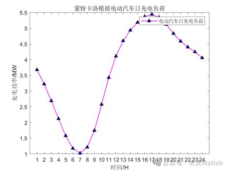 【有序充电】基于蒙特卡洛法的规模化电动车有序充放电及负荷预测附matlab代码 Csdn博客