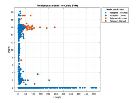 Training The Multiple Algorithms On The Training Dataset A Cubic