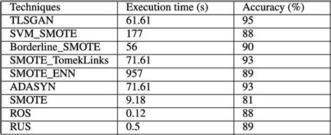 Table 4 From A Robust Hybrid Deep Learning Model For Detection Of Non Technical Losses To Secure