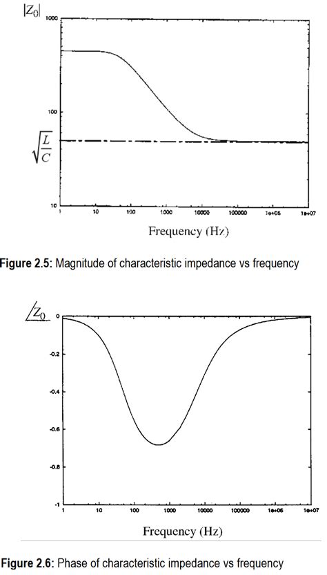 propagation coefficient a cable has distributed