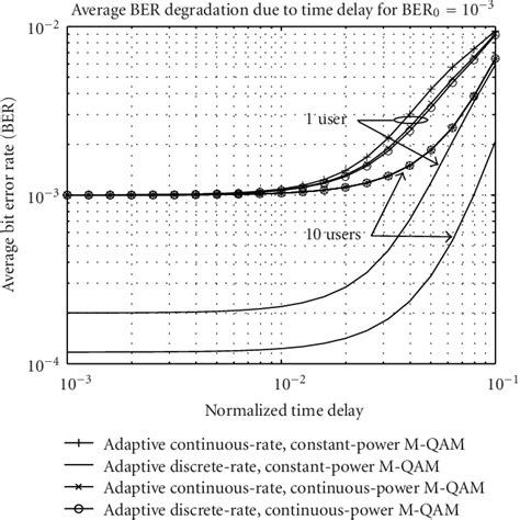 Figure 3 From Rate Optimal Multiuser Scheduling With Reduced Feedback