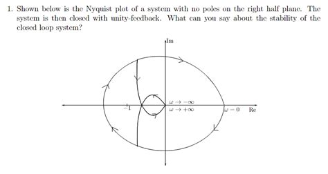 Solved Shown Below Is The Nyquist Plot Of A System With Chegg