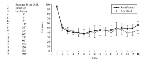 Bispectral Index Score Values MeanSD During The Whole Download Scientific Diagram