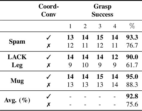 Table I From End To End Multi Instance Robotic Reaching From Monocular