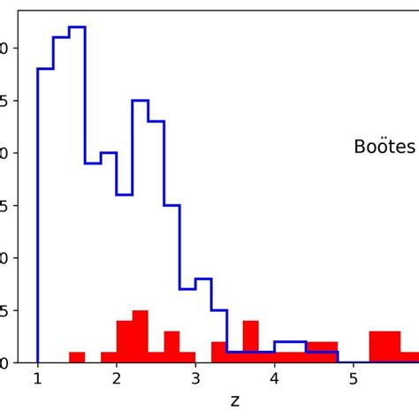 Redshift Distribution Of Our Hlirg Red Quasar Blue And Smg Cyan Download Scientific