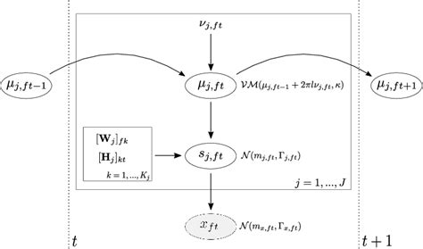 Bayesian Network Corresponding To The Complex Isnmf Model Latent Download Scientific Diagram