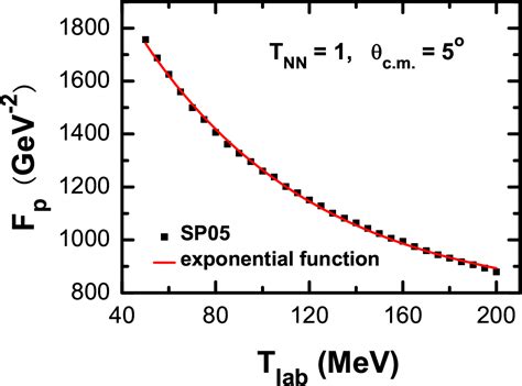 Figure 1 From Energy Dependent Lorentz Covariant Parameterization Of