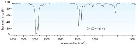 IR Spectrum And Characteristic Absorption Bands Organic Chemistry Fundamental Principles