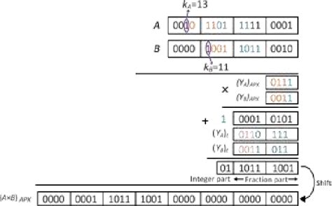 Example Of Truncated 16 Bit Approximate Multiplier 3 7 A 11761 Download Scientific