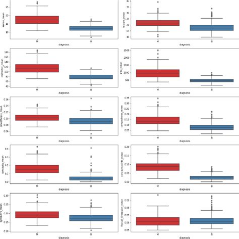 Figure 11 From Breast Cancer Diagnosis Using Python Semantic Scholar