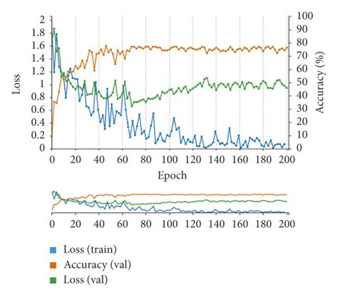 Training Set Accuracy And Loss Curves Of The Cnns The Orange Lines