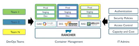 15 Essential Container Orchestration Tools For 2024