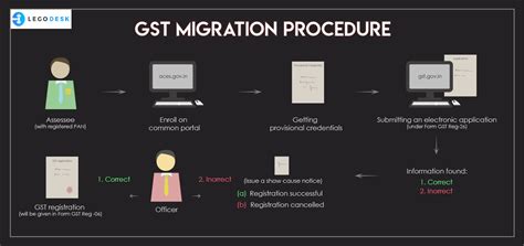GST Migration Procedure In India Scenarios For CE And ST Assesse