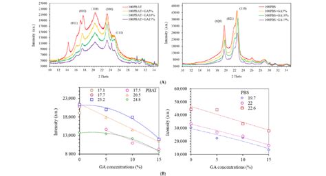 X Ray Diffraction XRD Analysis A Diffractograms And B Download Scientific Diagram