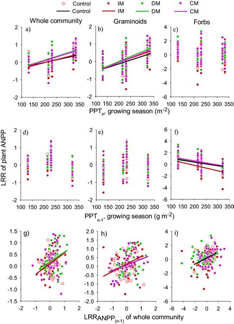 Relationships Between Response Ratio Of Current Year Aboveground Net