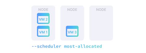 Vm Scheduling In Orka 20 Macstadium Blog