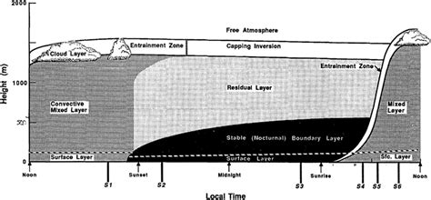 Diurnal Evolution Of An Idealized Boundary Layer From Stull 1988