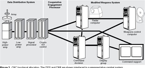 Figure 3 From The Cooperative Engagement Capability Systems Development The Cooperative