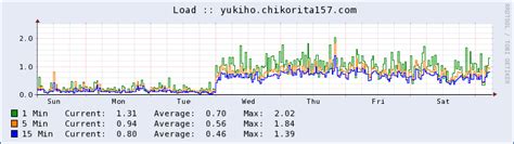 Iowait What Is Causing The Unusual High Load Average Server Fault
