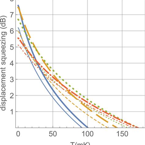 Squeezing Level Of Displacement Db As A Function Of Temperature For Download Scientific