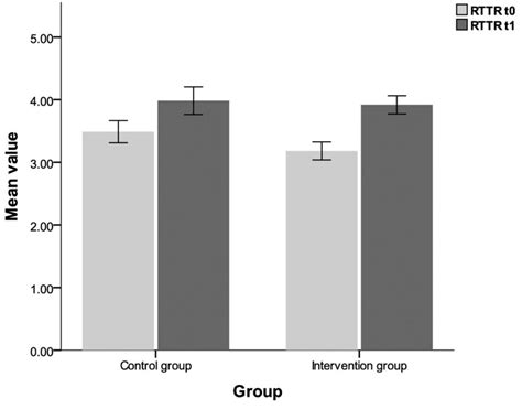 Lexical Diversity Mean Values And Confidence Intervals T0 And T1 Lexical Diversity Mean Values And Confidence Intervals T0 And T1