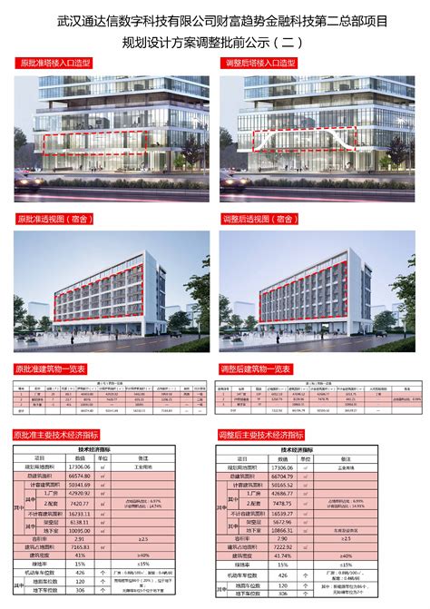 武汉通达信数字科技有限公司财富趋势金融科技第二总部项目规划设计方案调整批前公示