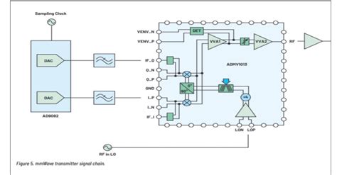 Analog Devices On Linkedin How To Automatically Optimize Your Ldo