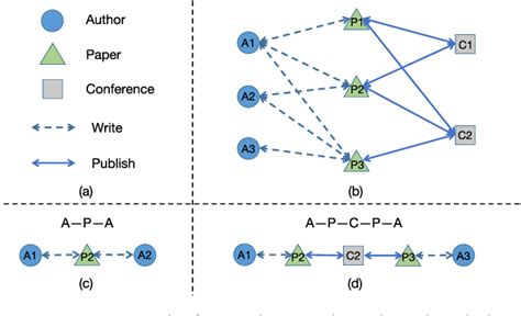 Figure From A Semantic Aware Meta Path Model For Heterogeneous Network Representation Learning