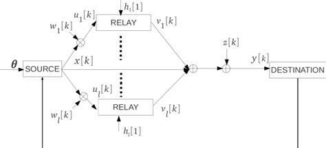System Model For Extended Relay Model With V Amplify And Forward Download Scientific Diagram
