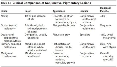 Conjunctival Abnormalities From Required Reading Flashcards Quizlet