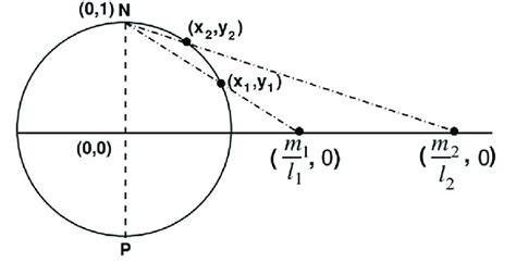 Plot Of Stereographic Transformation Of The Real Line Onto The Unit Download Scientific Diagram