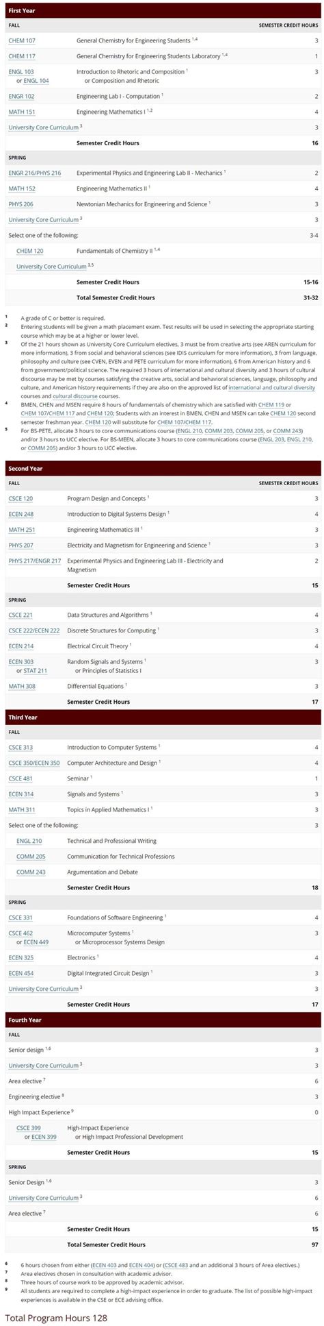 Which Computer Engineering Degree Plan Is Better Rcomputerengineering