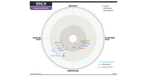 Rafay Named Leader And Outperformer In 2023 Gigaom Radar Report For Managed Kubernetes