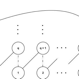 A Part Of The Graph G Download Scientific Diagram