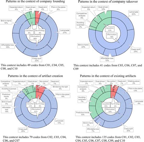 Strategic Approaches In Different Contexts Download Scientific Diagram