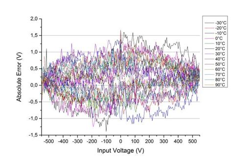 Absolute Error Of The Voltage Measurement Download Scientific Diagram