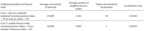 Table 1 From An Efficient Node Localization Approach With Rssi For