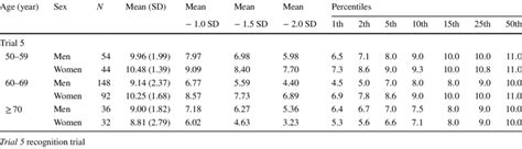 Mean Trial 5 And Percentile Ranks Stratified For Age And Sex N 406 Download Scientific Diagram