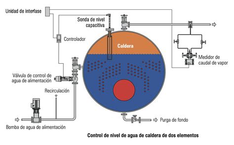 Control De Nivel En Calderas Información Para Seguridad Y Eficiencia