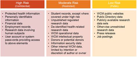Data Classification Levels At Cornell