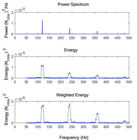 10 Exemplar Plots Of Average Power Spectrum Energy In Unit Time Download Scientific