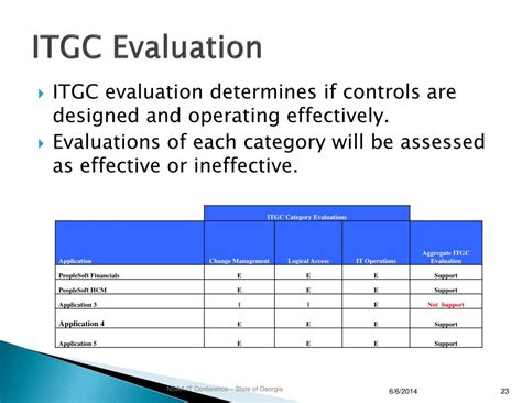 PPT Ineffective ITGC Impact PowerPoint Presentation Free Download ID 1140748