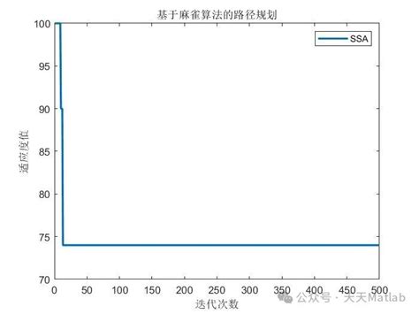 【路径规划】基于麻雀算法机器人栅格地图最短路径规划附matlab代码 麻雀算法 路由路径 csdn博客