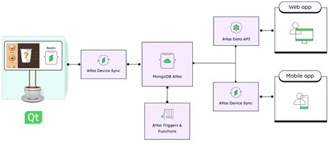 Mongodb Built With Qt