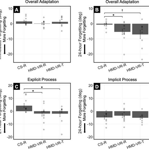 Results Between Hmd Vr And Cs Training Environments On Retention And