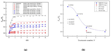 A Time Development Of The Maximum Scour Depth B The Relationship Download Scientific