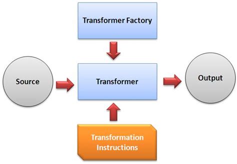 Introduction To Jaxp And Difference Between Jaxp And Jaxb Jitendra Zaa